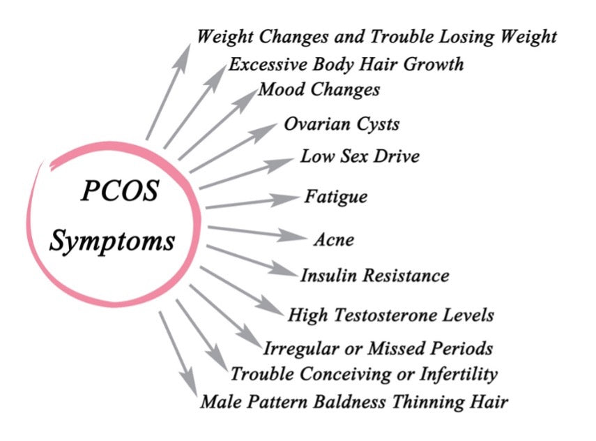 Manage Your PCOS Naturally - Here’s How– The Wellness Company